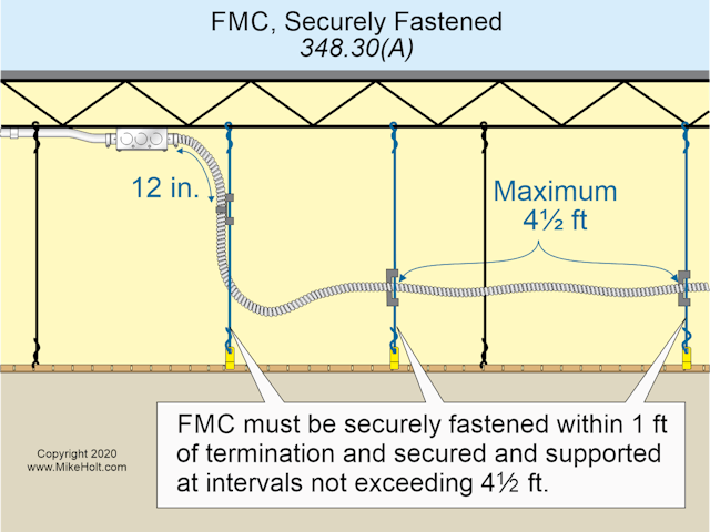 Stumped by the Code? NEC Requirements for Installing, Securing, and ...
