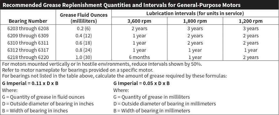 Best Practices for Electric Motor Bearing Relubrication | EC&M