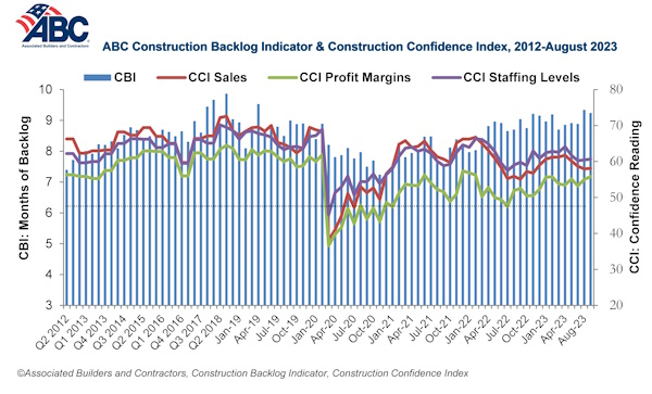 ABC’s Construction Backlog Indicator Steady in August | EC&M