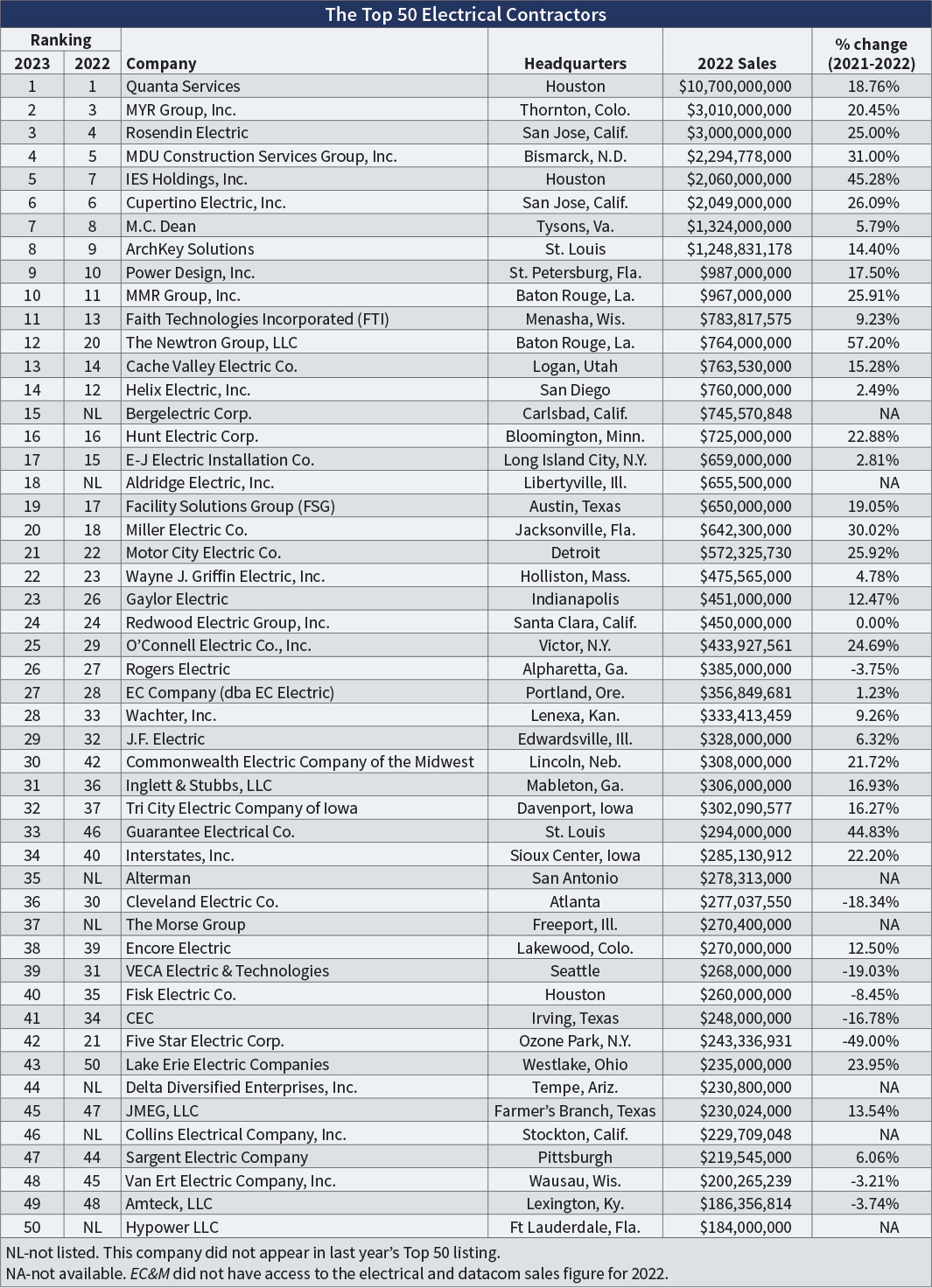 EC&M’s 2023 Top 50 Electrical Contractors Special Report | EC&M