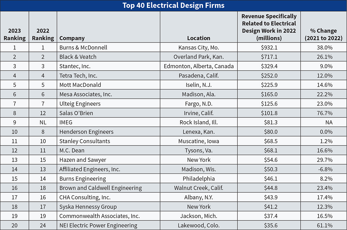 A Tidal Wave of Revenue: EC&M's 2023 Top 40 Electrical Design Firms ...