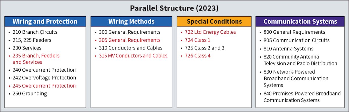Proposed Structure Changes for the 2029 NEC | EC&M