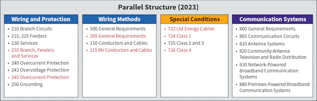 Proposed Structure Changes for the 2029 NEC | EC&M