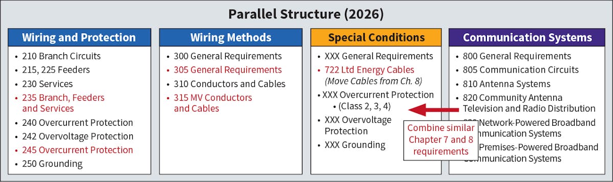 Proposed Structure Changes for the 2029 NEC | EC&M