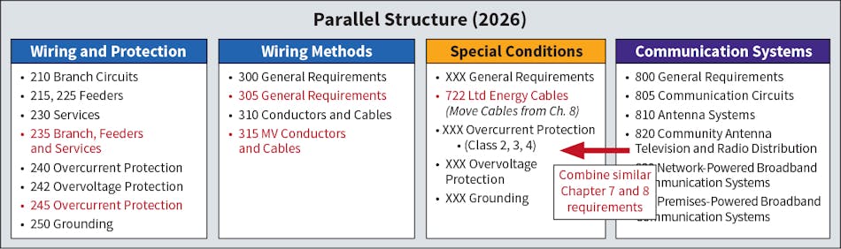 Proposed Structure Changes for the 2029 NEC | EC&M
