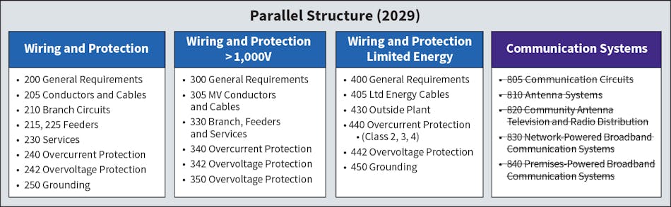 Proposed Structure Changes for the 2029 NEC | EC&M