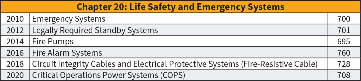 Proposed Structure Changes for the 2029 NEC | EC&M