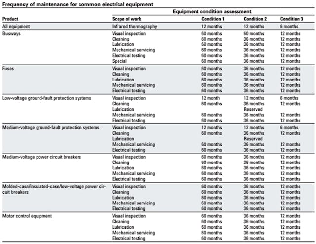 A New Standard for Electrical Equipment Maintenance | EC&M