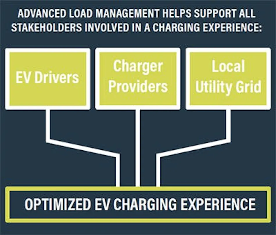 EV Charging: What Is Advanced Load Management Technology? | EC&M
