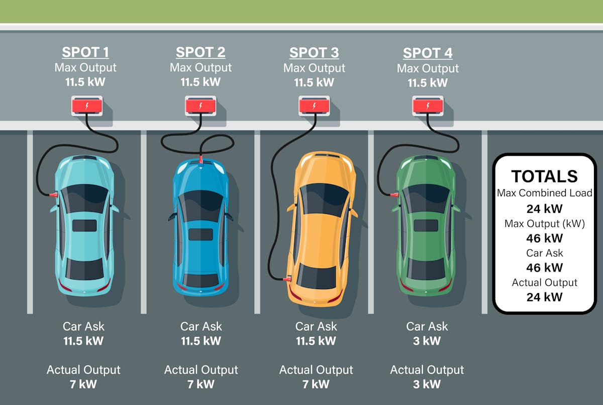 EV Charging: What Is Advanced Load Management Technology? | EC&M
