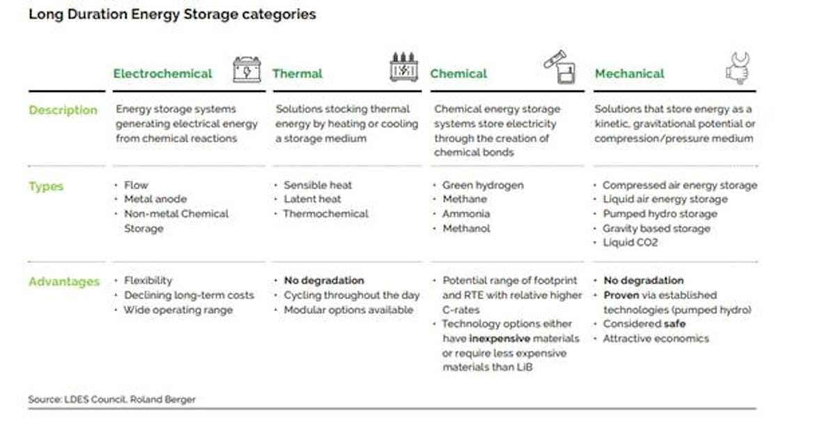 Long-Duration Energy Storage Demonstration Projects | EC&M