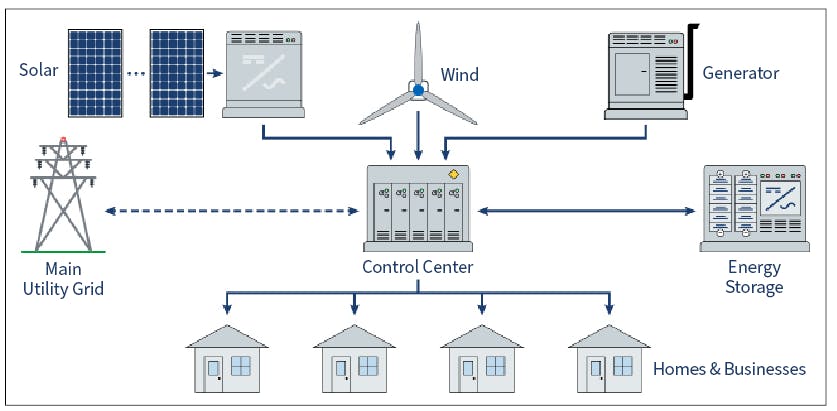 The Benefits of Energy Storage Systems and Microgrids | EC&M