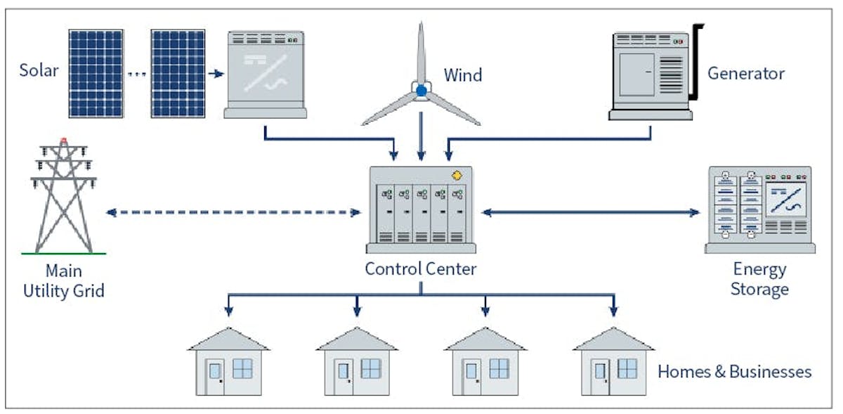 The Benefits of Energy Storage Systems and Microgrids | EC&M