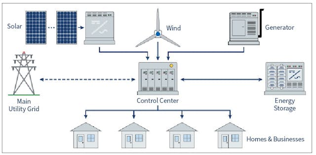 The Benefits of Energy Storage Systems and Microgrids | EC&M