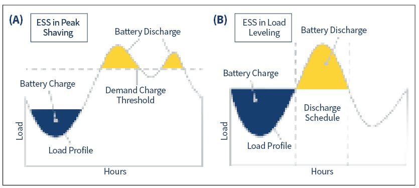 The Benefits of Energy Storage Systems and Microgrids | EC&M