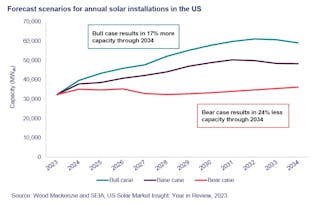 Solar Installations Skyrocket in 2023 | EC&M