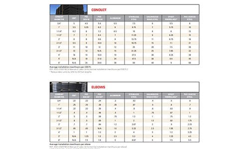 NECA Manual of Labor Rates Chart | EC&M