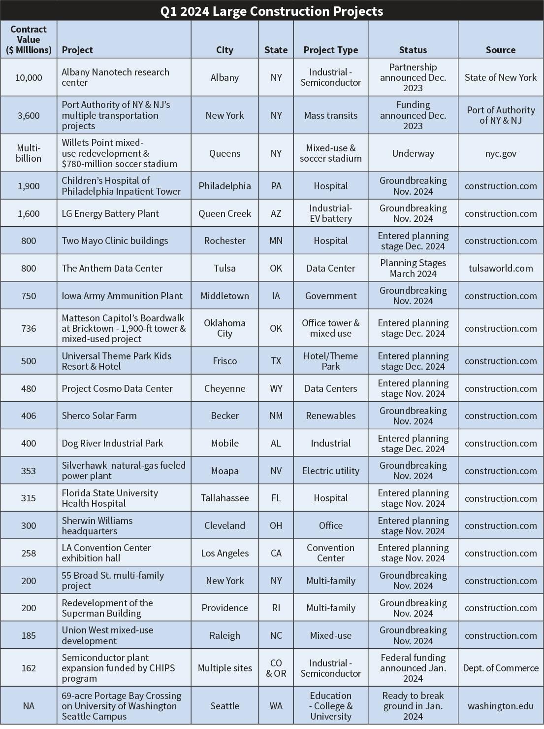 The Largest Construction Projects of 2024 | EC&M