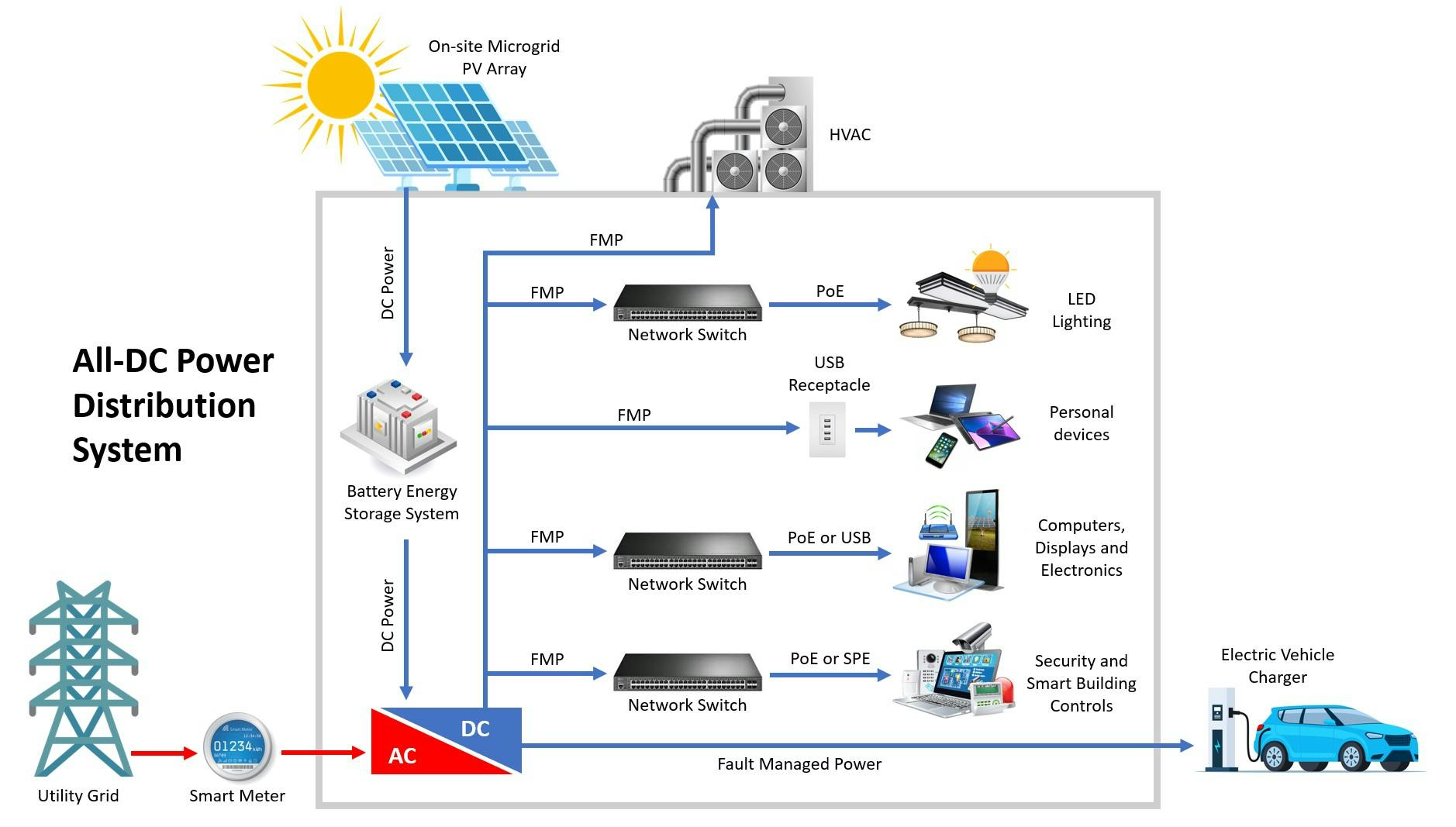 Electric Power Distribution System Diagram How The National Grid Works