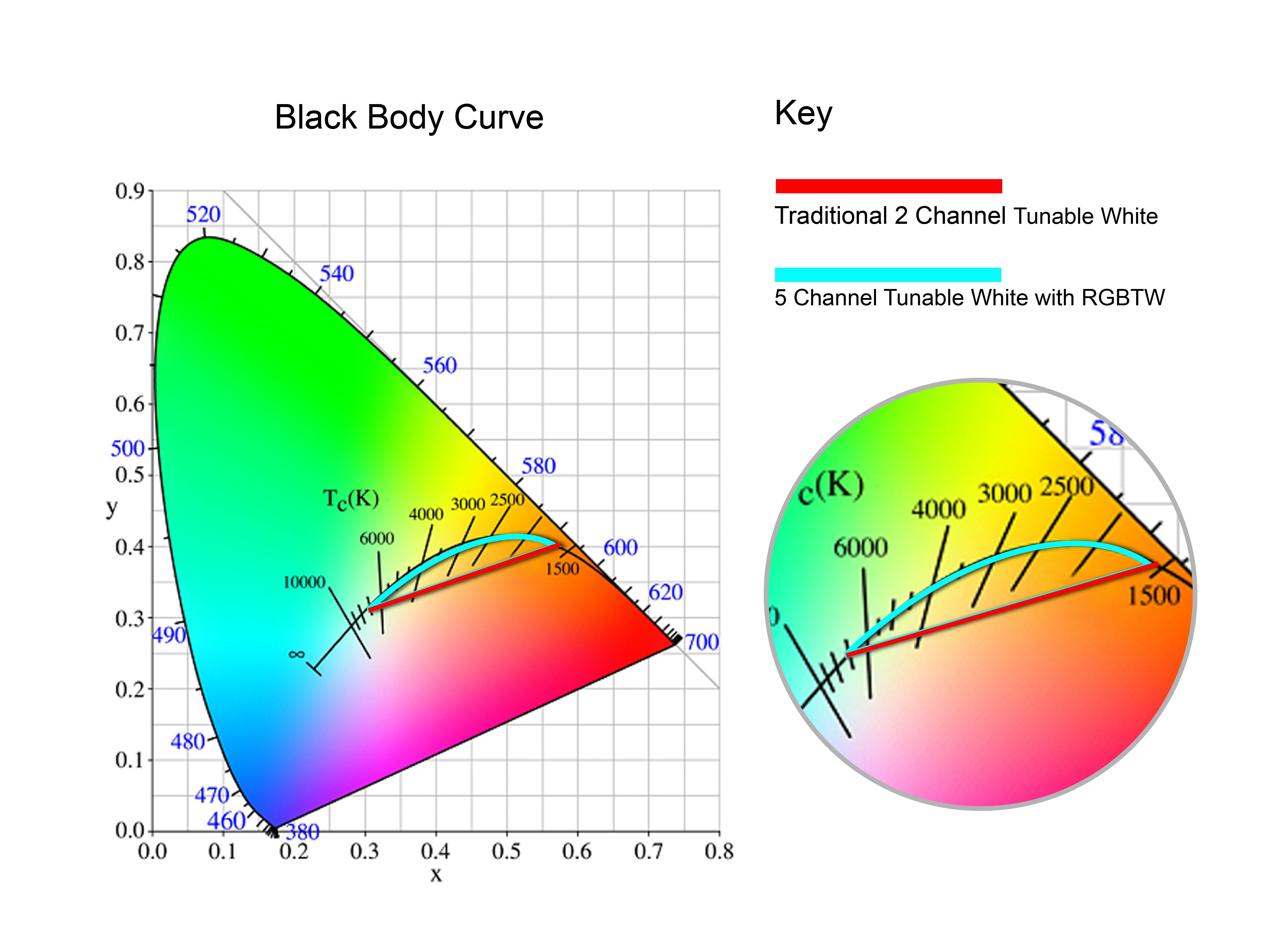 The Benefits of Tunable White Light | EC&M