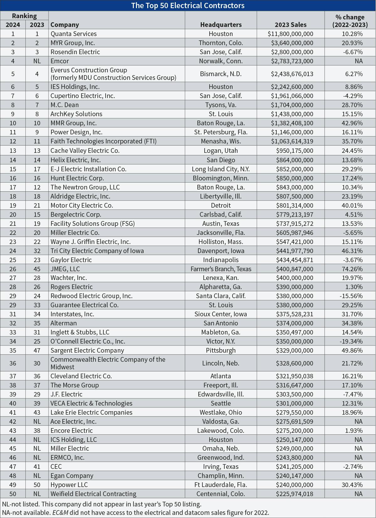 EC&M’s 2024 Top 50 Electrical Contractors Special Report | EC&M