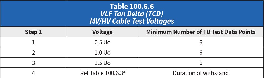 Changes to Medium- and High-Voltage Cable Testing Specifications | EC&M