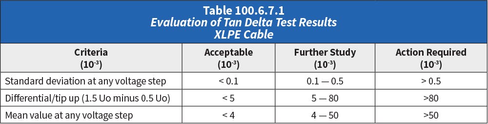 Changes to Medium- and High-Voltage Cable Testing Specifications | EC&M
