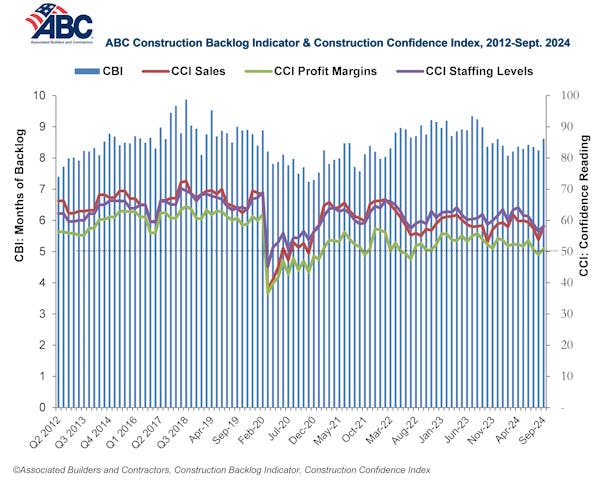 ABC’s Construction Backlog Indicator Rebounds in September | EC&M