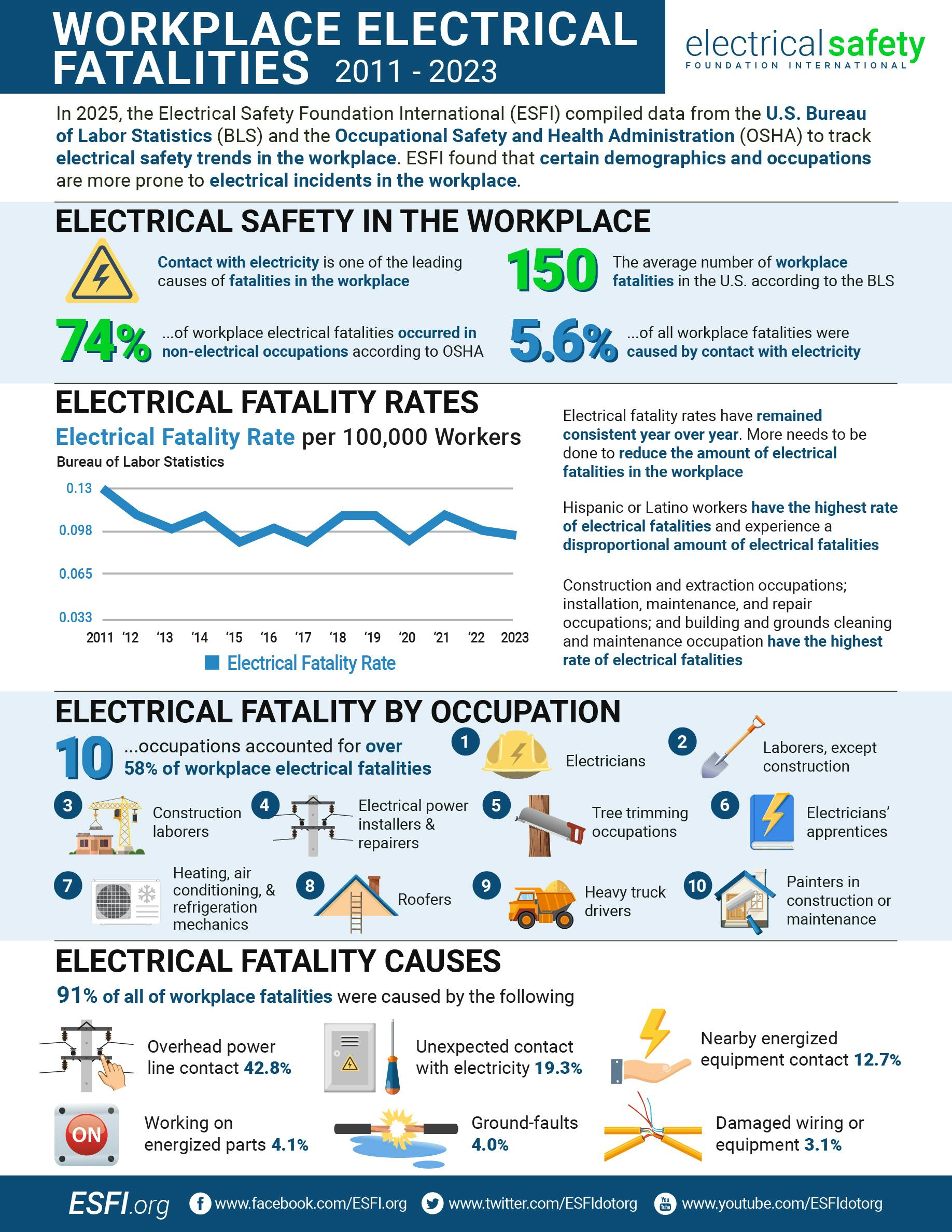 Electrical Safety Foundation International Releases Updated Workplace ...