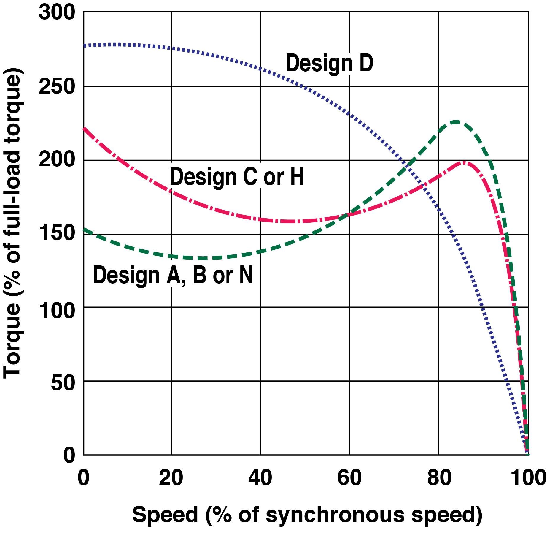 Get to Know Your Electric Motors | EC&M