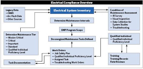 Six Steps to Compliance with Electrical Safety Standards | EC&M