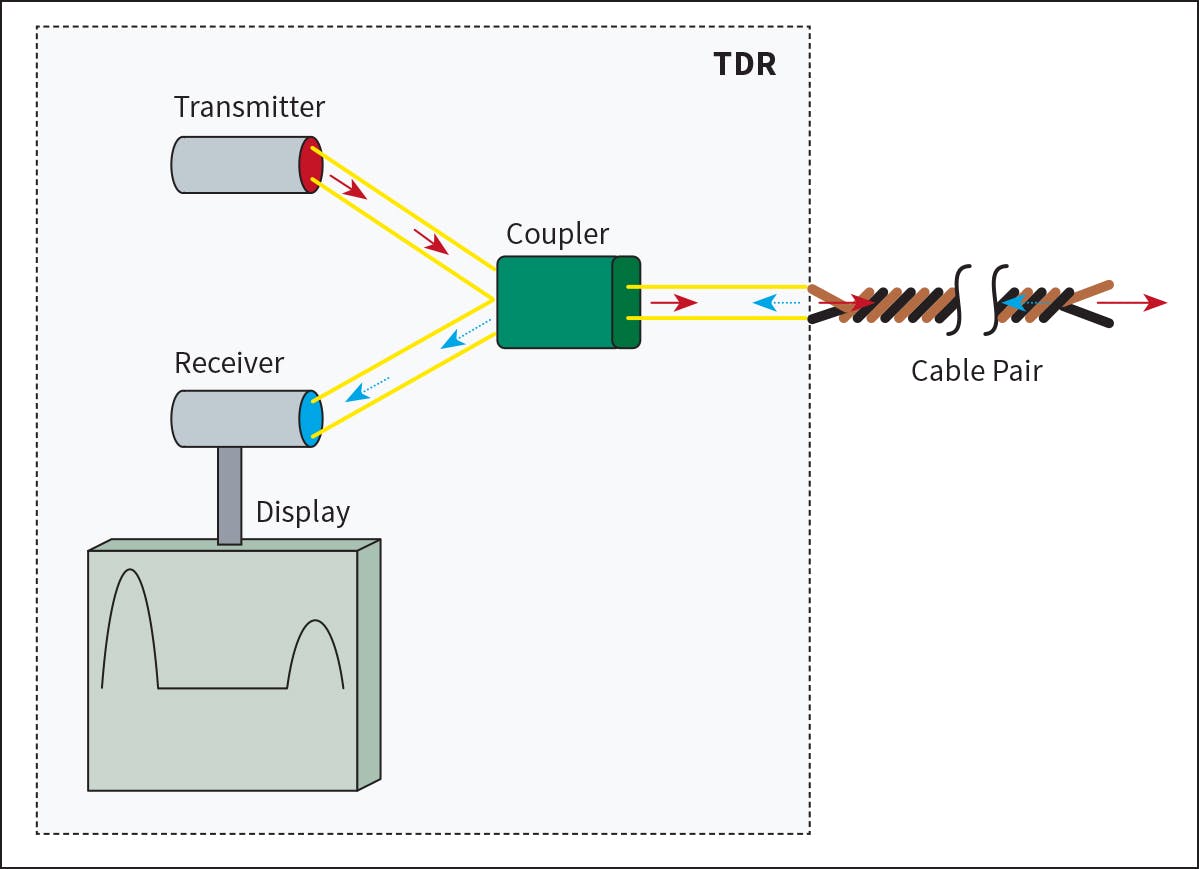 Proper Testing Techniques When Using a Time Domain Reflectometer | EC&M