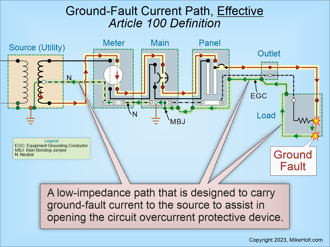 Grounding and Bonding Performance: NEC Requirements | EC&M